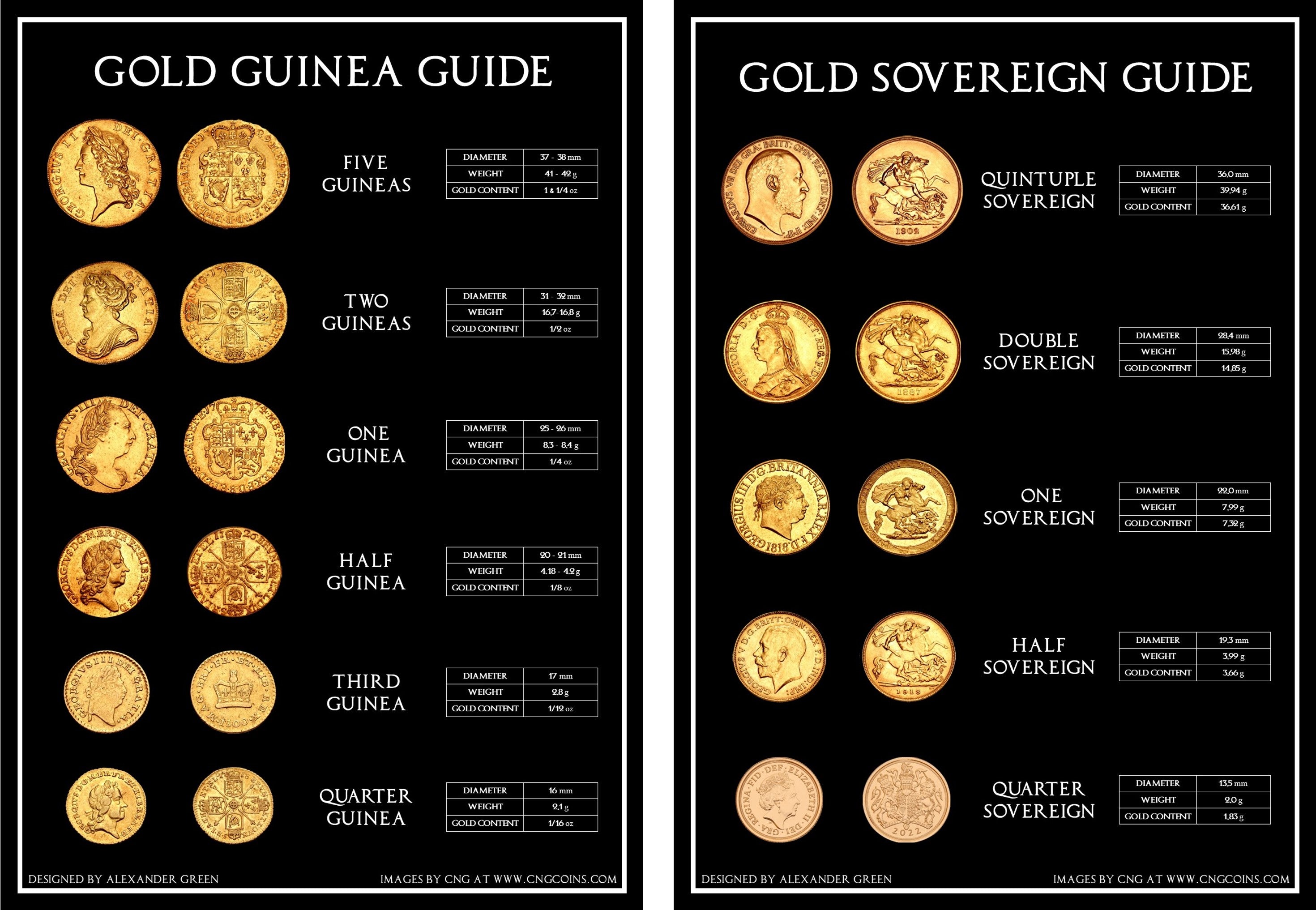 Gold Guinea and Gold Sovereign Coin Poster Set – Collectors of History